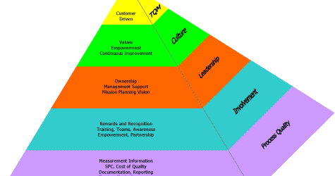Quality Management System Pyramid